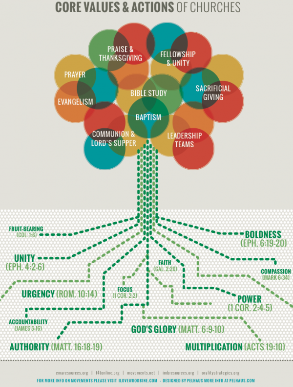 Core Values and Actions of Churches – ChurchInfluence.com